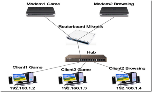 Fitur Mikrotik | Coba-coba aja